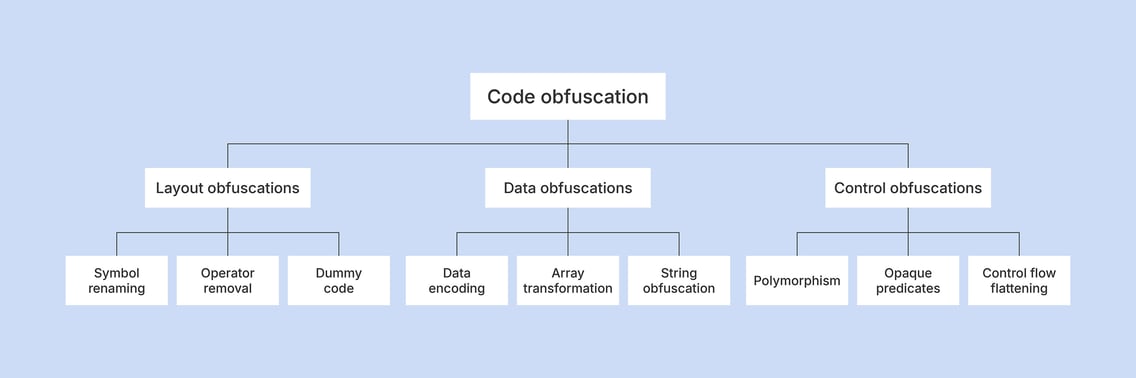 The ultimate guide to code obfuscation for security professionals