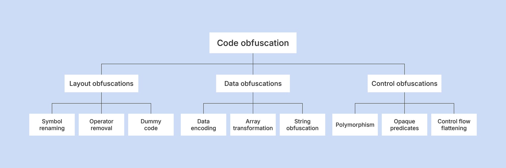 The ultimate guide to code obfuscation for security professionals