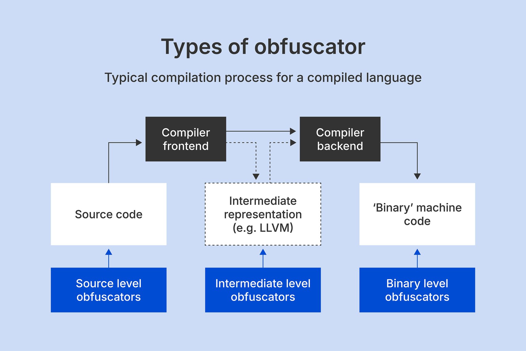 The ultimate guide to code obfuscation for security professionals
