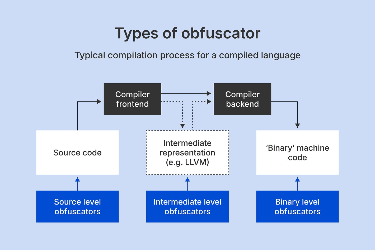 The ultimate guide to code obfuscation for security professionals