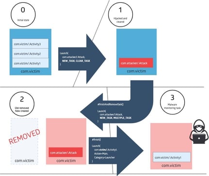 StrandHogg - Serious Android vulnerability | Promon